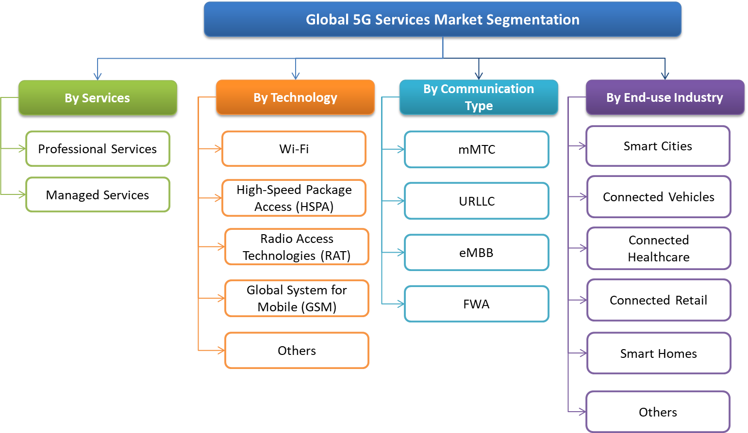 Global 5G Services Market-2016-2023 - AllTheResearch