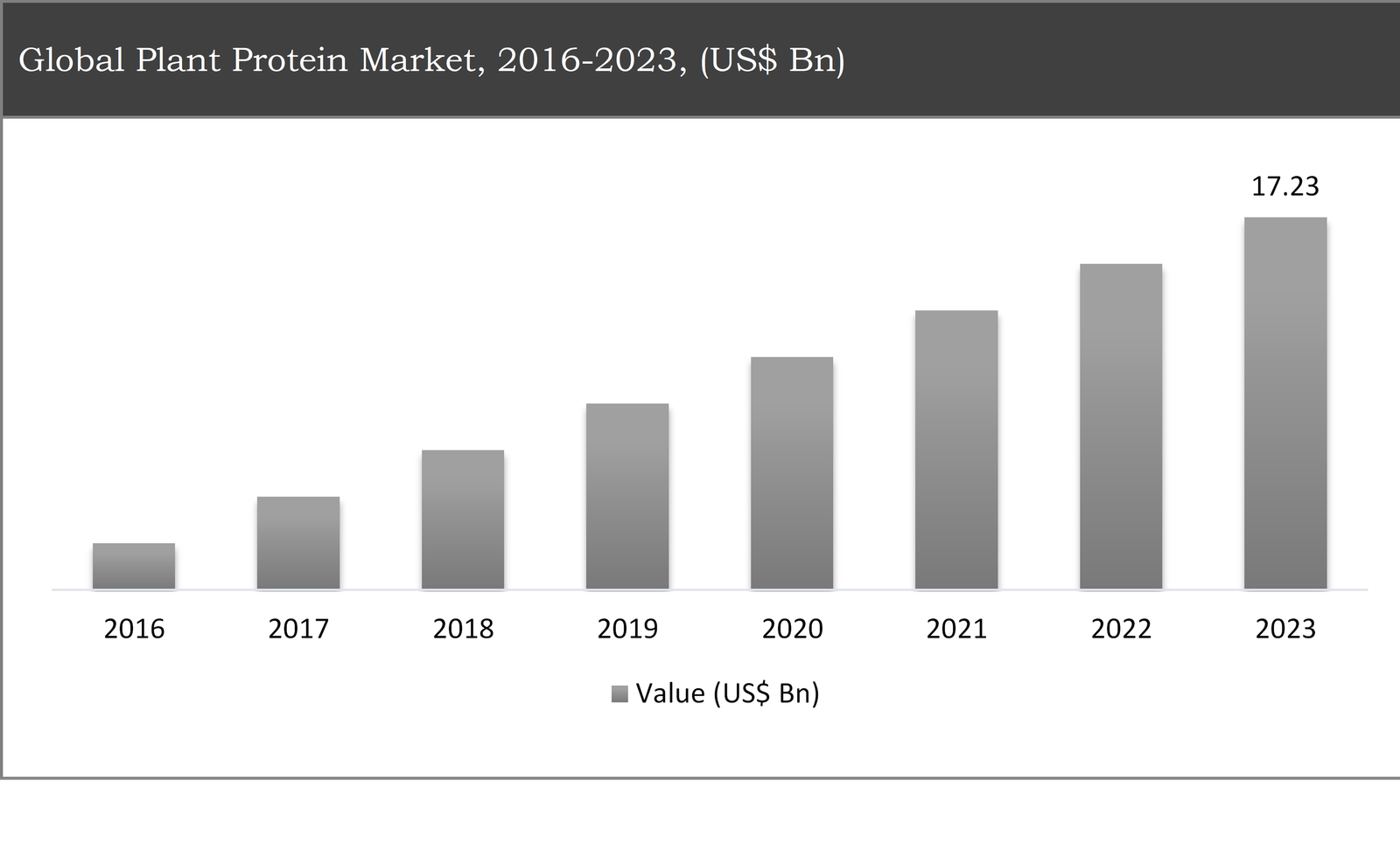 Plant Protein Market- Industry Demand, Growth Size, Top Trends and ...