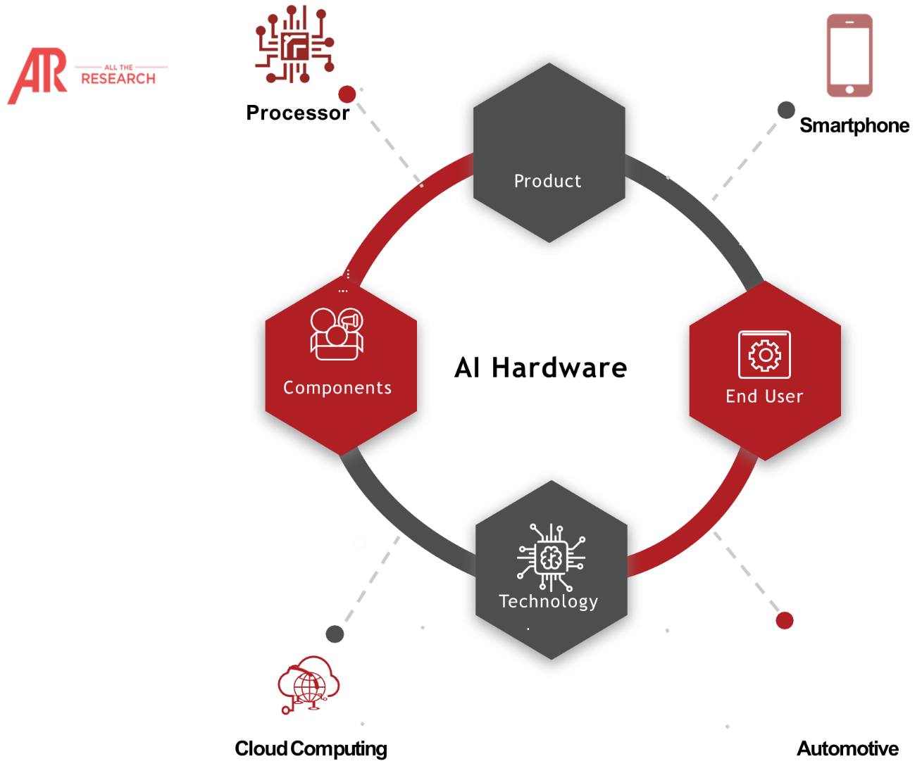 Global AI Hardware Ecosystem â€“ Trend, Revenue and Growth Rate ...