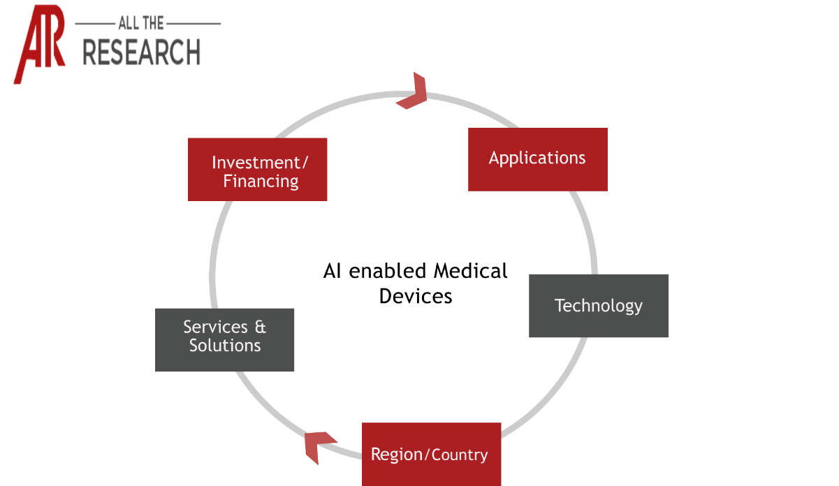 Global Artificial Intelligence Based Medical Device Ecosystem â€“ Trend ...