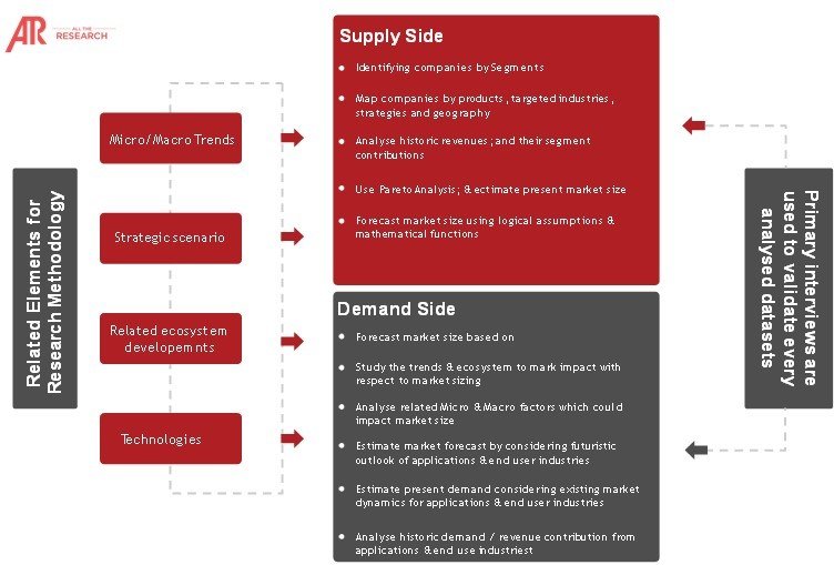 Global AR VR in Logistics and suppply chain Ecosystem â€“ Trend ...