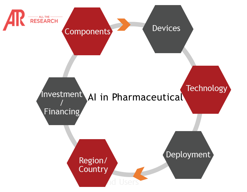 Global AI in Pharmaceutical Market Ecosystem â€“ Trend, Revenue and ...