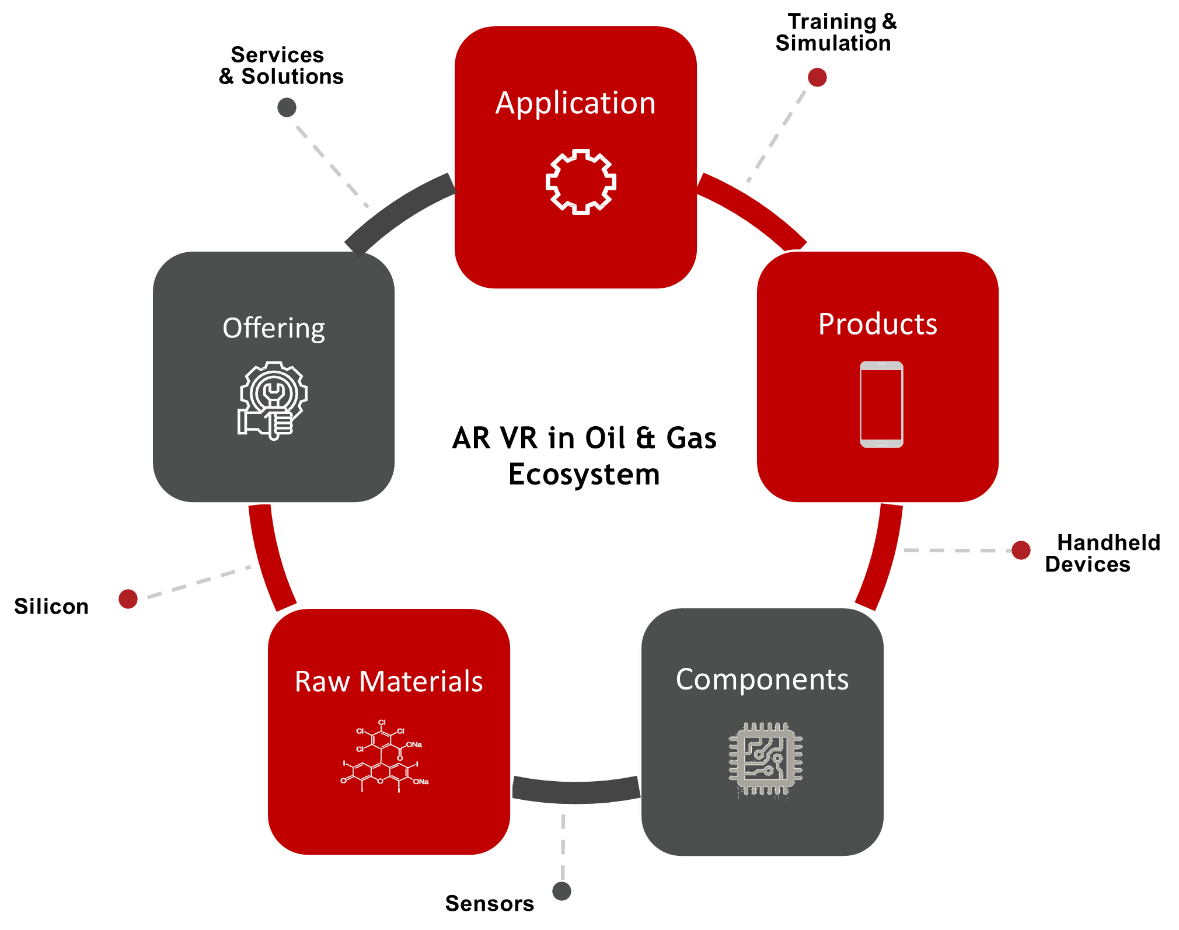 Global AR VR in Oil & Gas Market Ecosystem Trend, Revenue and Growth ...