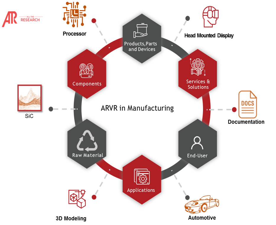 Global ARVR in Manufacturing Ecosystem – Trend, Revenue and Growth rate ...