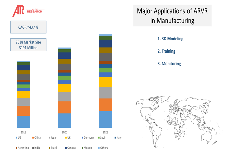 Global ARVR in Manufacturing Ecosystem – Trend, Revenue and Growth rate ...