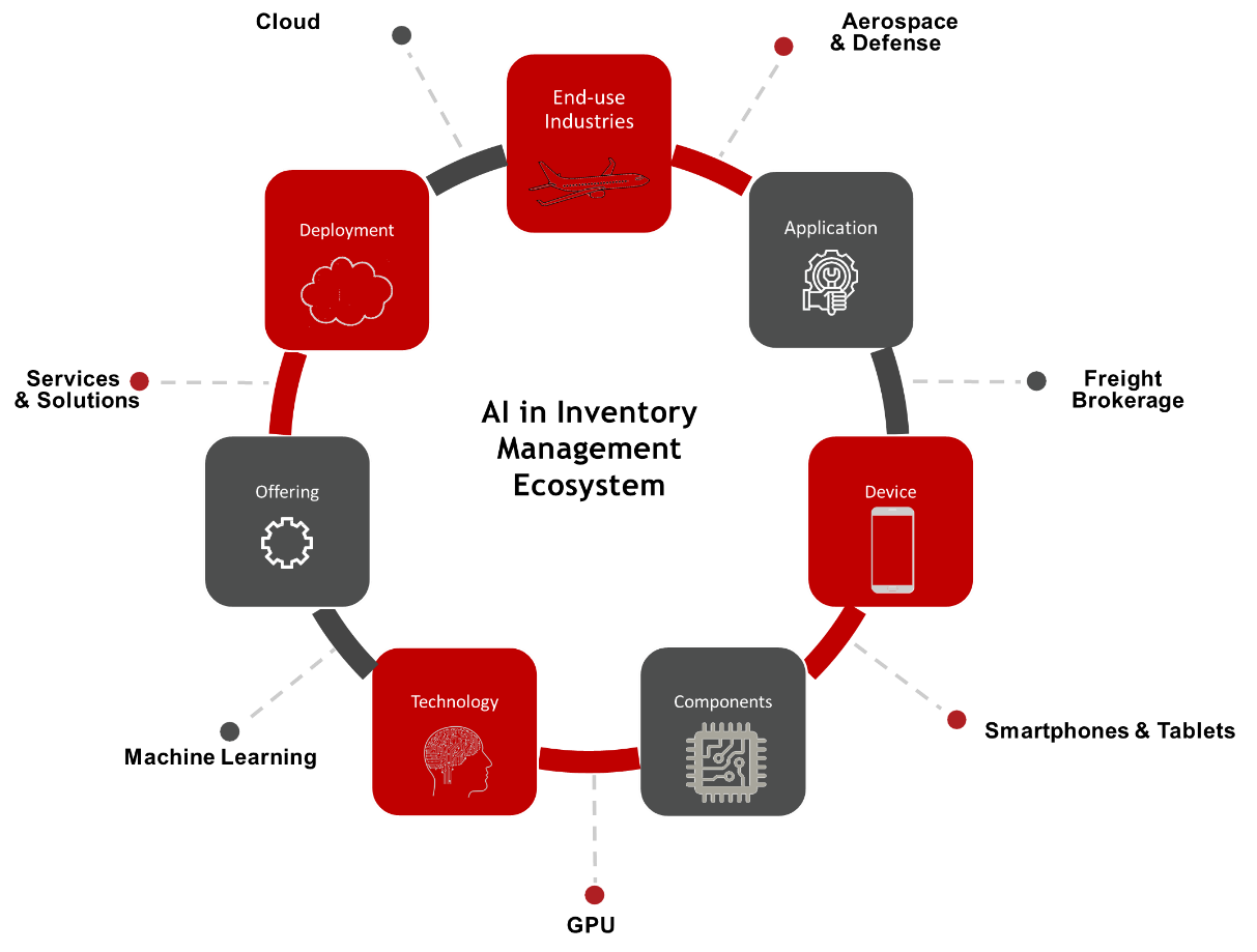 Artificial Intelligence in Inventory Management Market Size, Share ... Artificial Intelligence in Inventory Management Market Size, Share ...