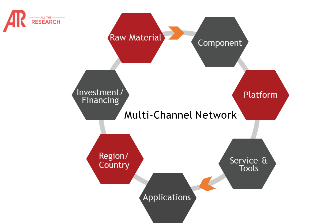 Global Multi-Channel Network Ecosystem â€“ Trend, Revenue and Growth ...