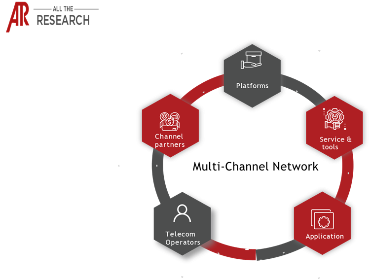 Global Multi-Channel Network Ecosystem â€“ Trend, Revenue and Growth ...